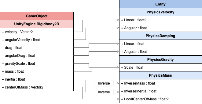 GameObject conversions | 2D Entities Physics | 0.1.0-preview.3