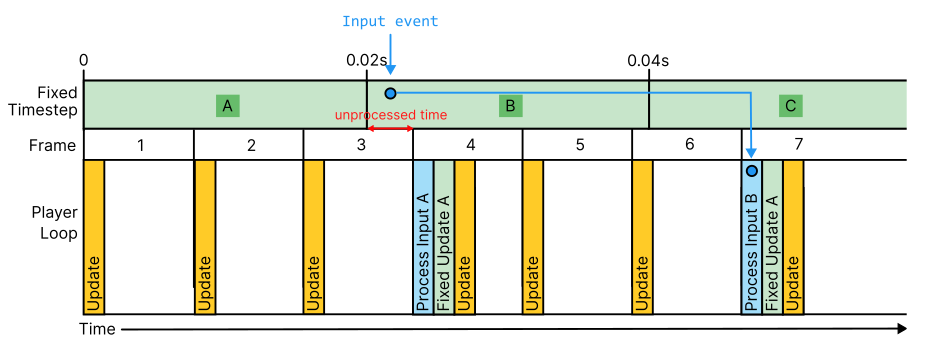 Optimize for fixed-timestep or physics-based scenarios | Input System ...