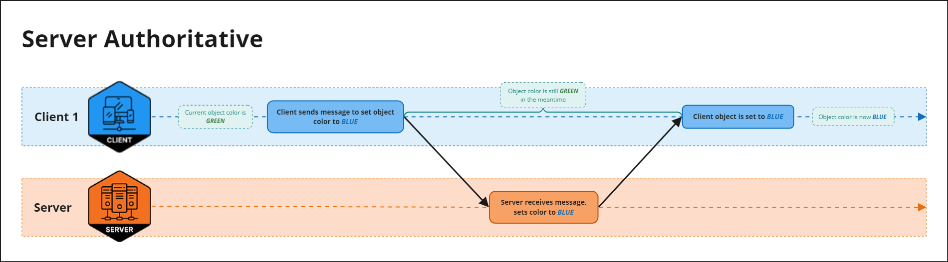 Client anticipation | Netcode for GameObjects | 1.15.0