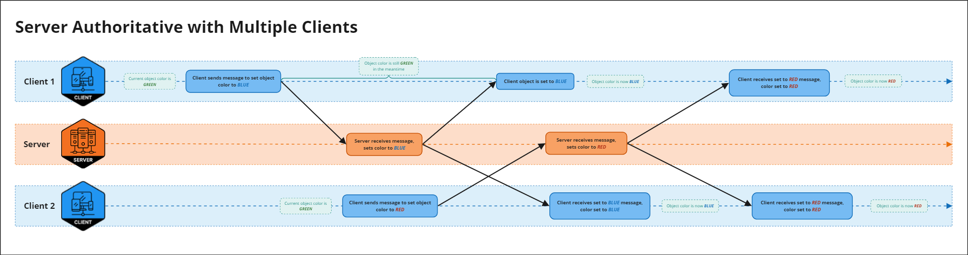 Client anticipation | Netcode for GameObjects | 2.4.4